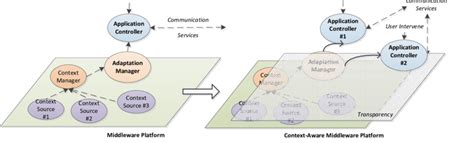 a context aware middleware is capable of wrapping analyzing and