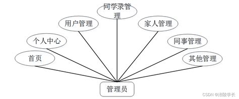 【独家源码】ssm个人人际关系管理软件44ba4应对计算机毕业设计困难的解决方案人际关系管理的开源应用 Prm Csdn博客