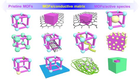 Schematic Illustration Of Various Fabrication Strategies For Mof Based