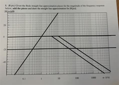 Solved 8 ﻿pts ﻿given The Bode Straight Line Approximation