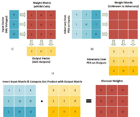 Figure 3 From A Method For Reverse Engineering Neural Network