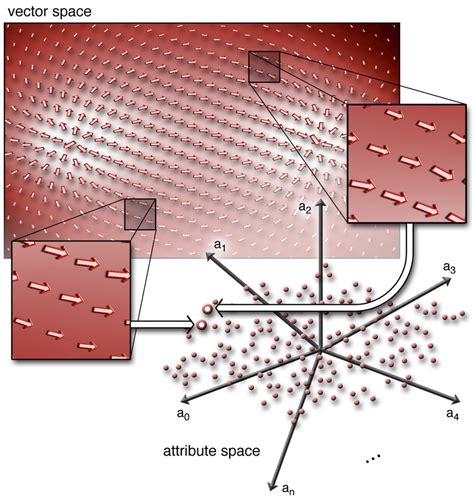 The Vector Field Points Colored Based On The Associated Vector