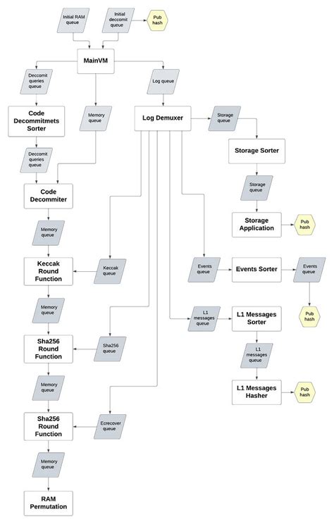 Ahmad Abuzaid On Linkedin This Is The Zksync Eravm Circuit Architecture Too Big And I