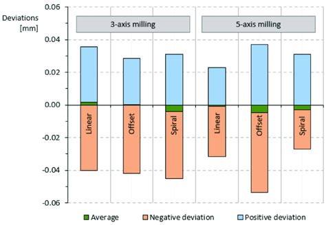 Graph Of The Average Deviation Maximum Negative And Positive Deviation Download Scientific
