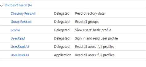 azure active directory minimum permissions that are required for