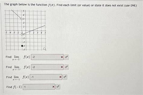 Solved The Graph Below Is The Function Fx Find Each Limit