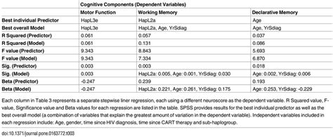 Spss Output Information From Stepwise Linear Regression Download Table