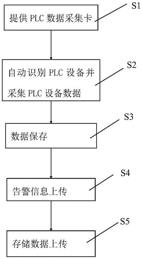一种plc数据采集分析方法及系统与流程