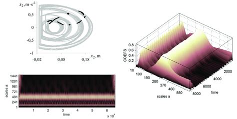 Phase Trajectories And Poincaré Map Wavelet Surface Projection And