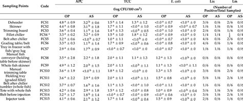 Aerobic Plate Count Apc Total Coliform Count Tcc Generic E Coli Download Scientific