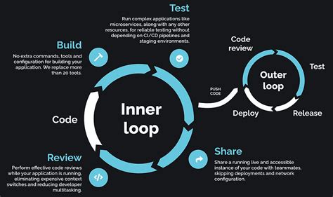 Real World Inner And Outer Development Loop Challenges