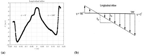 blade shape optimization in hover and forward flight medcrave online