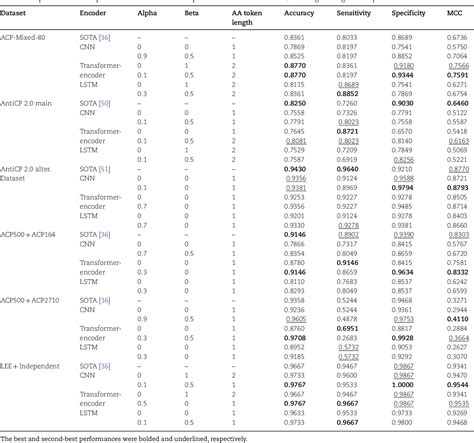 Table 1 From Contrastive Learning For Enhancing Feature Extraction In