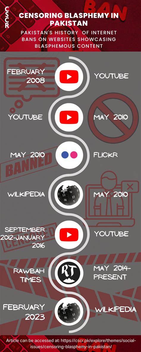 Cscr Infographic Chronological Representation Of Internet Bans On