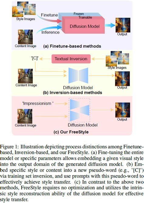 （2024，双流编码器，文本引导的风格迁移，调制，fft 和低频滤波）freestyle：使用扩散模型进行文本引导风格迁移双流