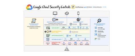 Google Cloud Security Overview Google Cloud Blog