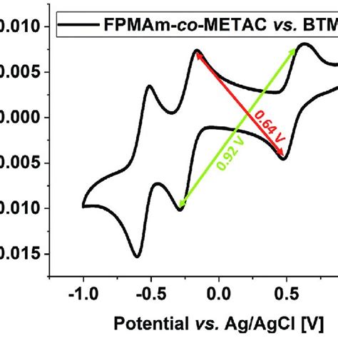 Schematic Representation Of The Redox Processes Of The Active Materials