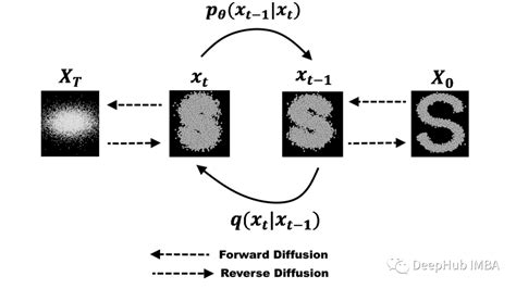 人工智能 扩散模型的极简介绍 Deephub Segmentfault 思否