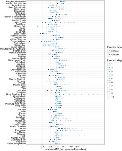 Relative Mean Absolute Error Mae Comparing Our Prediction Model Vs A Download Scientific
