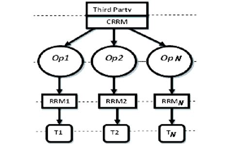 Multi Operator System Model Download Scientific Diagram