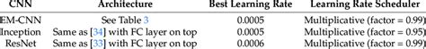hyperparameters which gave best results on the validation set for cnns