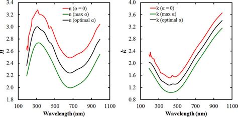 Refractive Index N And Extinction Coefficient K Plotted Vs Download Scientific Diagram
