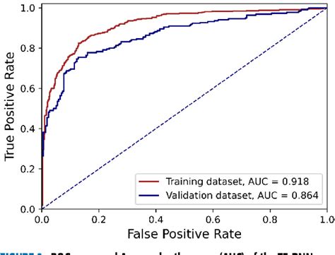 Figure 9 From A New Approach Based On Deep Neural Networks And