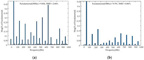 Current Prediction Controlled Quasi Z Source Cascaded Multilevel