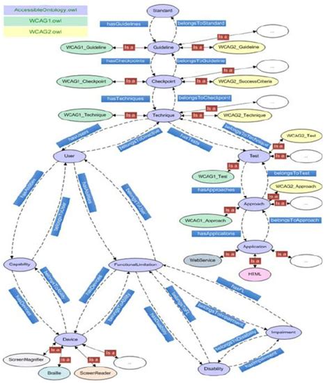 Fig 3 Generic Ontology With Wcag 10 And Wcag20 Domain Ontologies