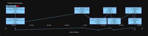 Trust And Safety User Events Timeline Plot In Python By Max Bade Dev Genius