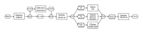 Epc Event Driven Process Chain Model Download Scientific Diagram