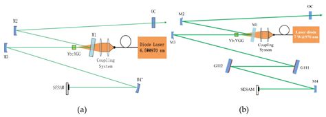 All Solid State Passively Mode Locked Ultrafast Lasers Based On Nd Yb