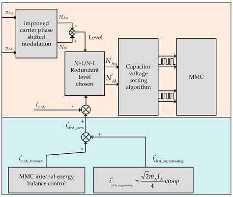 A Circulating Current Suppression Strategy For Mmc Based On The 2n1