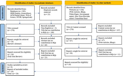 Figure 1 From A Comprehensive Framework For Migrating To Zero Trust
