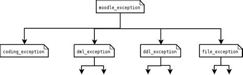 exceptions moodledocs