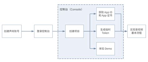 关键概念 文档中心 声网