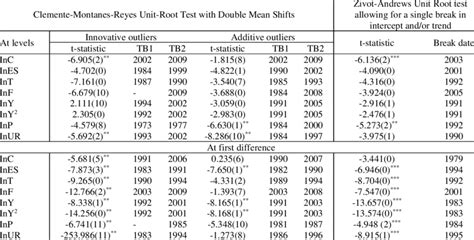 Unit Root Tests With Structural Breaks Download Table