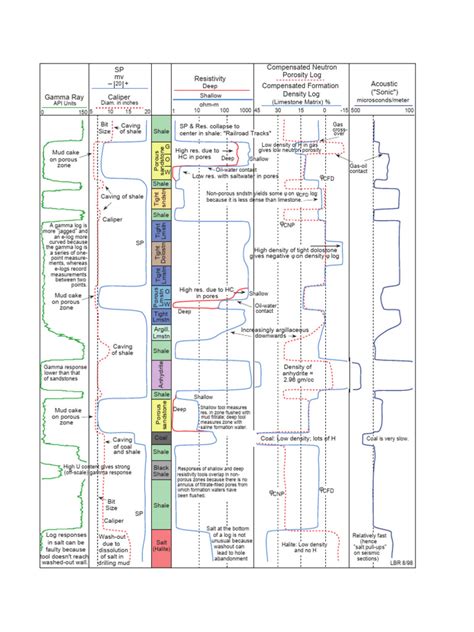 The Basic Log Interpretation Chart Pdf Porosity Earth Sciences