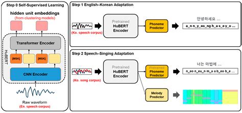 Phoneme Recognition In Korean Singing Voices Using Self Supervised English Speech Representations