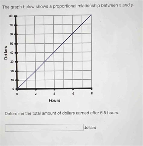 The Graph Below Shows A Proportional Relationship Between X And Y Hours Determine The [algebra]