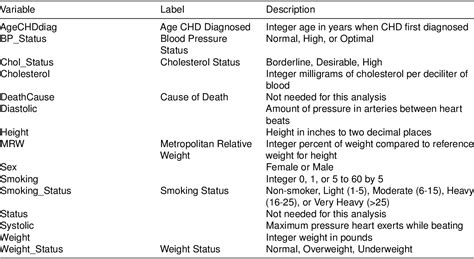 Table 2 From Getting Started With Structural Causal Modeling In Sas Stat Semantic Scholar
