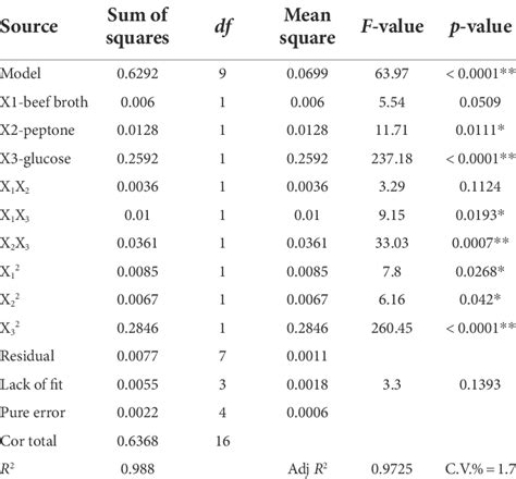 ANOVA Of The Fitted Polynomial Quadratic Model Download Scientific