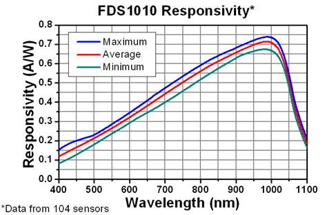 Detection Of 450nm Laser Beam General Guidance Arduino Forum