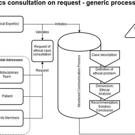 Conceptual Framework Process Model Of Ethics Consultation On Request