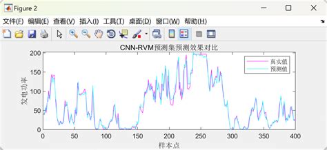 【风电功率预测】【多变量输入单步预测】基于cnn Rvm的风电功率预测研究（matlab代码实现） Csdn博客
