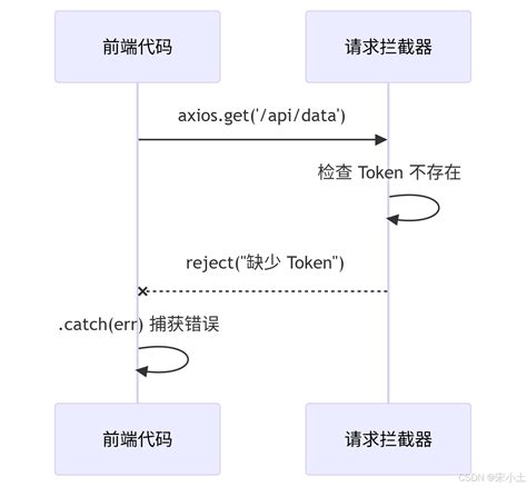 Axios请求拦截器、响应拦截器的分析和总结axios响应拦截器 Csdn博客