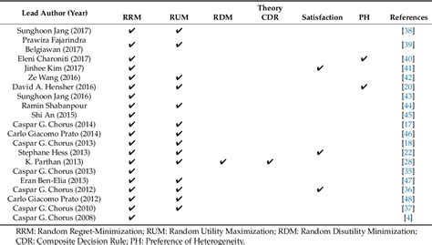 Table 3 From Travel Mode And Travel Route Choice Behavior Based On Random Regret Minimization A
