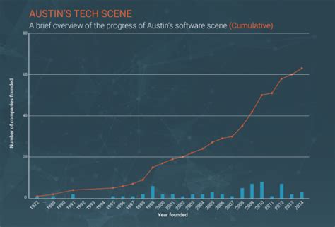 Austins Growing Tech Scene Sayers Real Estate Advisors