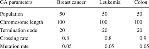 genetic algorithm ga parameter settings download table