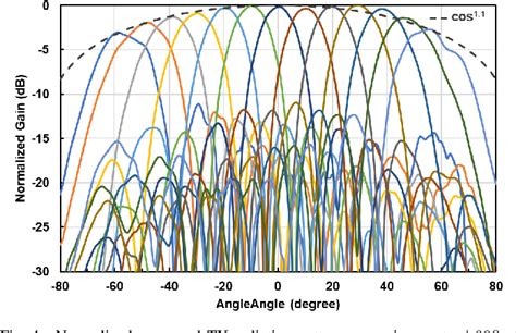 Figure 1 From A Highly Integrated 5g Mm Wave Phased Array System At